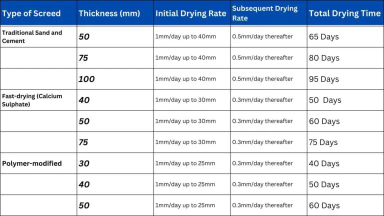 Screed Calculator - Floor Screed Calculation UK